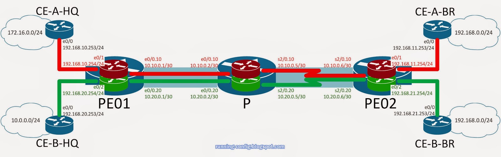 show running-config: VRF Lite คืออะไร