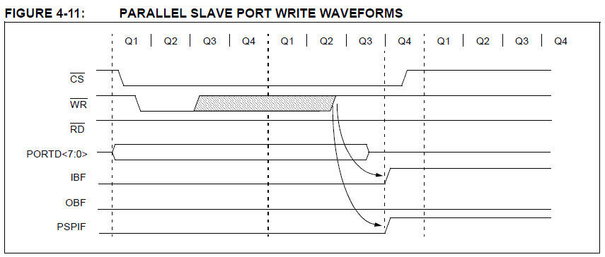 How to Program Parallel Slave Port (PSP) in PIC16F877A