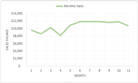How to forecast Monthly Sales using Excel