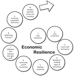 Economic Resilience: Table of Contents