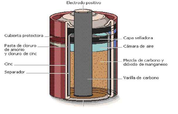 La historia de la pila