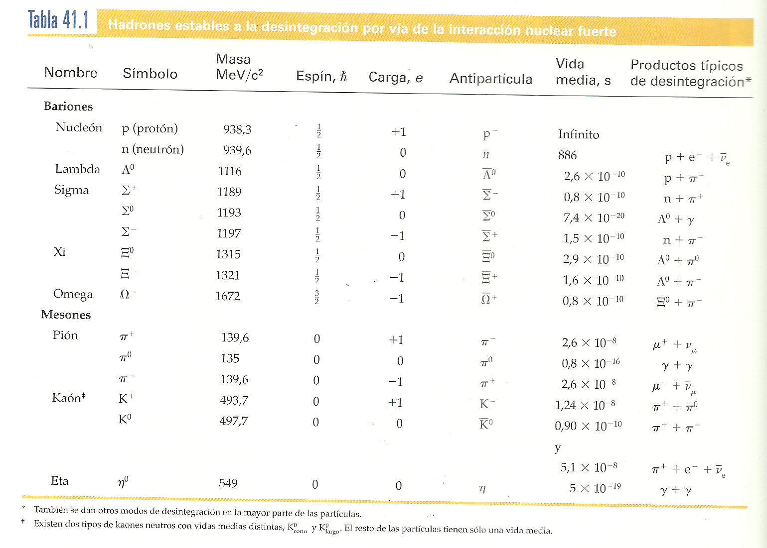 Partículas Elementales: Hadrones