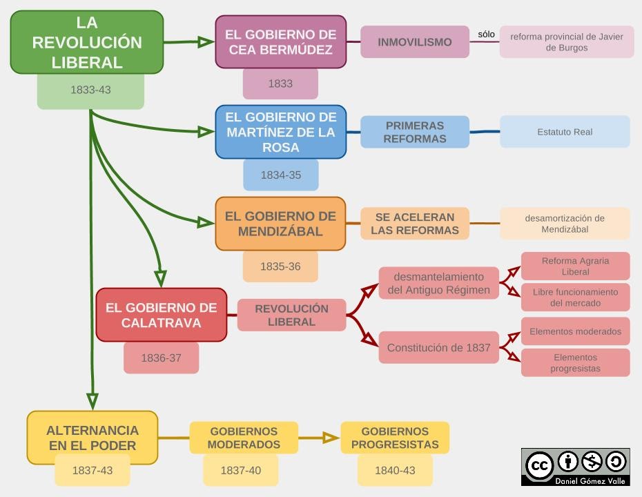 Profesor de Historia, Geografía y Arte: Reinado de Isabel II