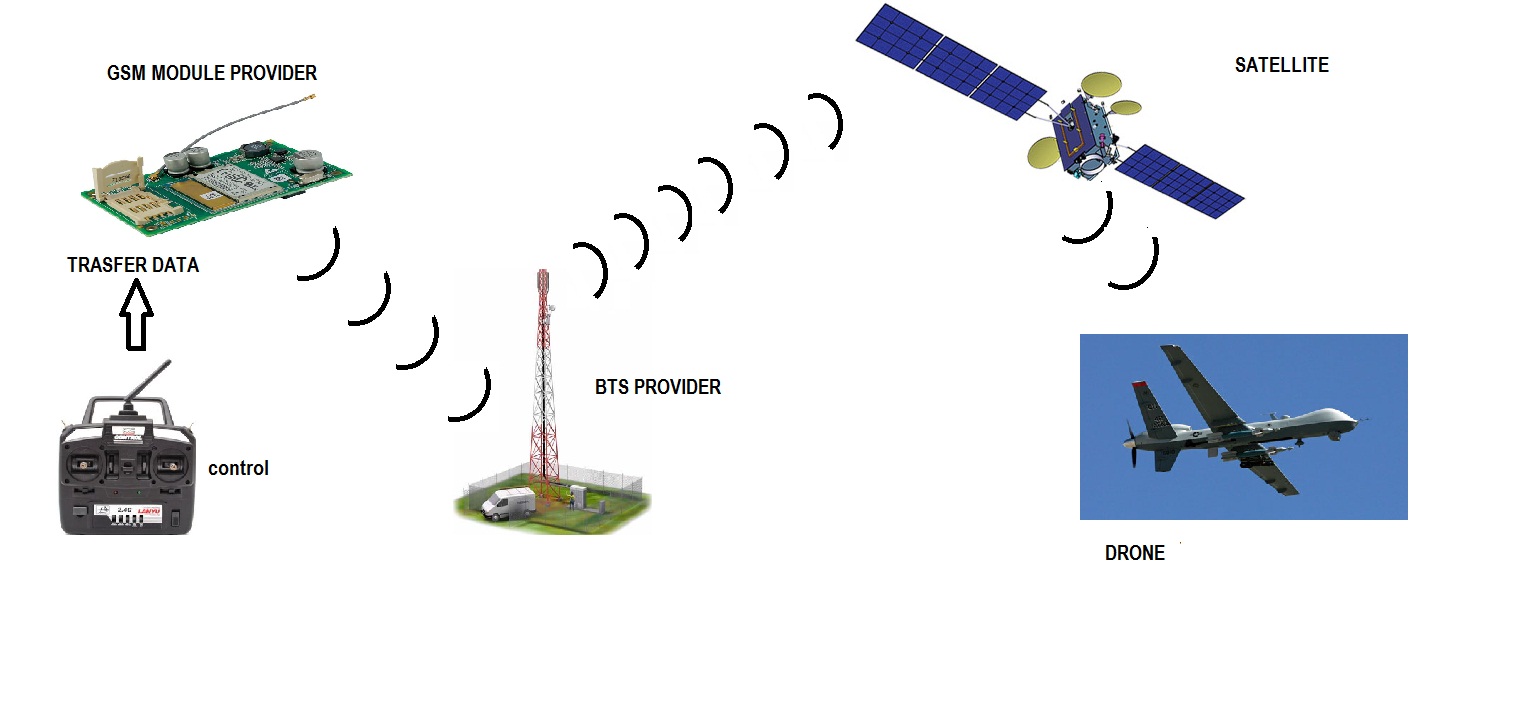JENIS-JENIS SIGNAL YANG DIPAKAI OLEH DRONE/UAV ~ OTAK EINSTEIN