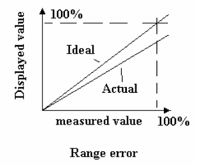 Industrial Instrumentation and Control: Instrument Errors and Calibration