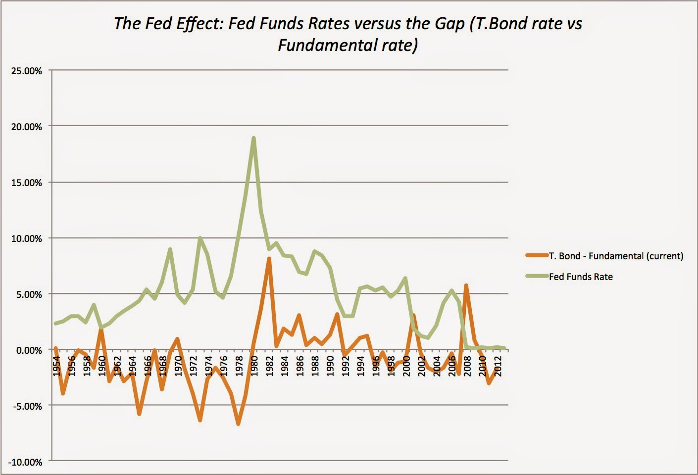 Musings on Markets: Investment Advice from the Federal Reserve: Unusual ...