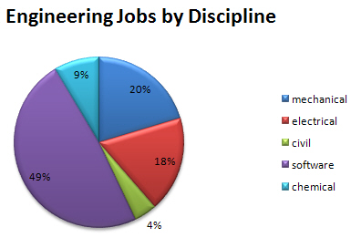 Design. Build. Play.: Engineering Jobs by Discipline