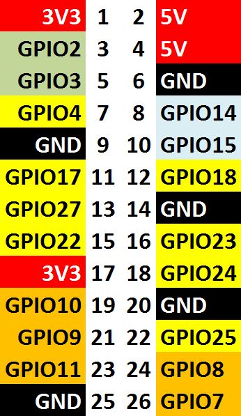 Raspberry Pi Learning: GPIO pins
