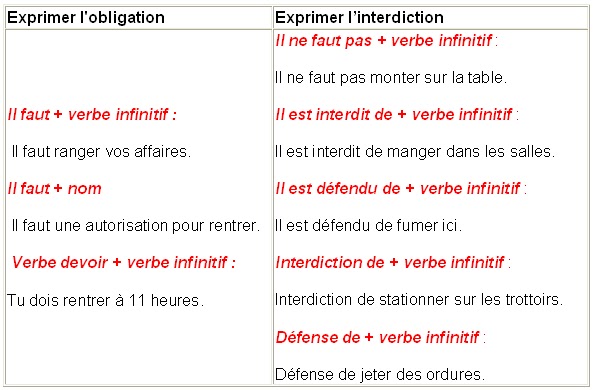 Le petit coin du français: A2 L'obligation et l'interdiction