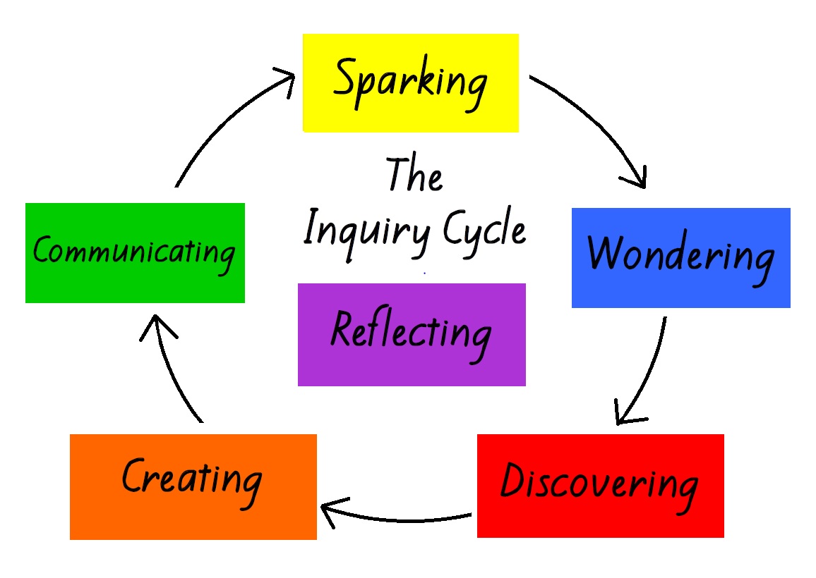 Room 7 2017: Inquiry 1