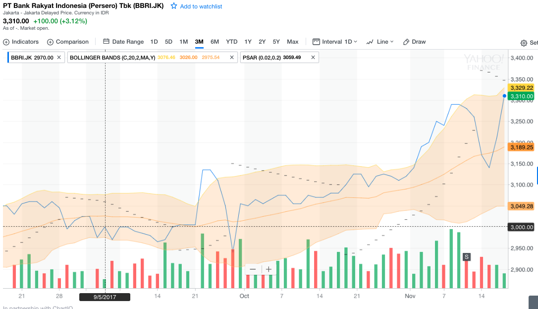 analisis teknikal sederhana: BBRI