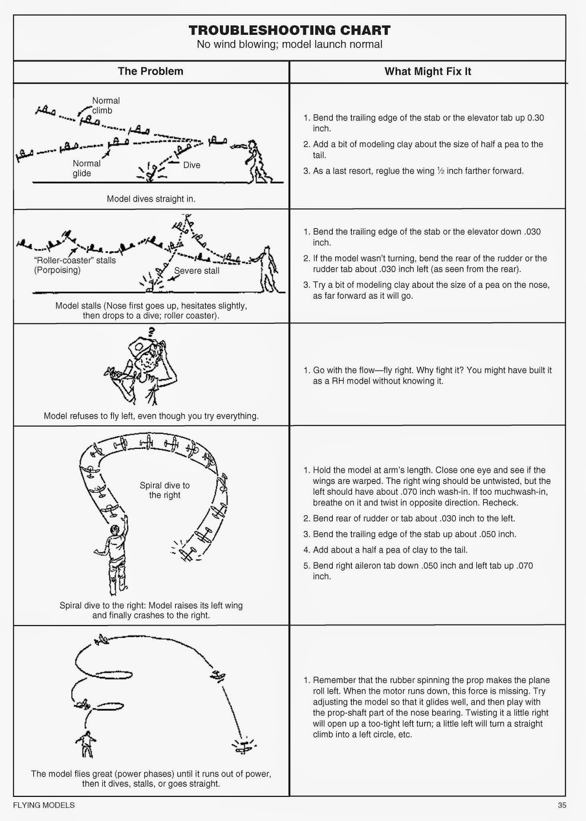 CHUCK GLIDER: Troubleshooting Chart