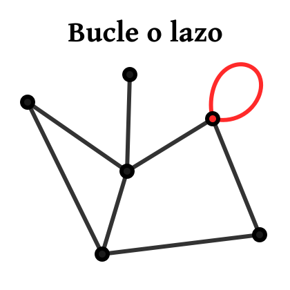 GRAFOS: ********LAZO O BUCLE********