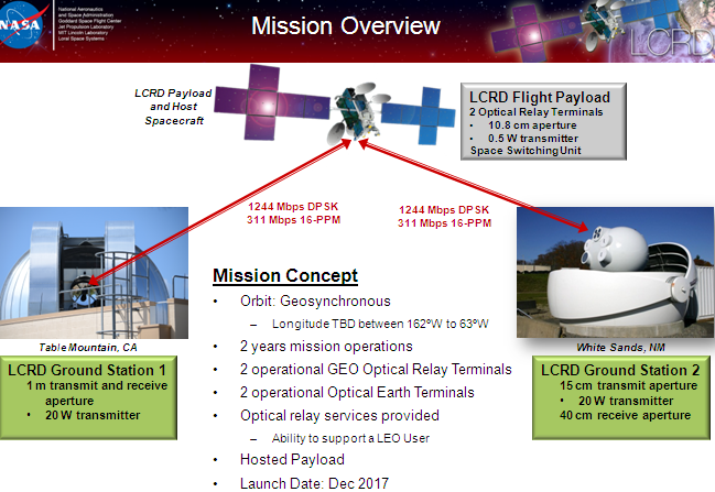 Lunar laser communication record at 622 Megabits per second and Gbps ...