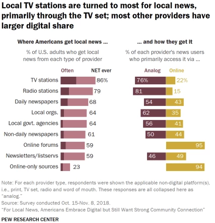 Media Confidential: Pew: For Local News, Americans Embrace Digital