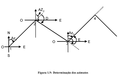 Jeofton: Resumo de Topografia