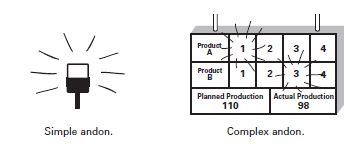 Andon | Lean Manufacturing Tools