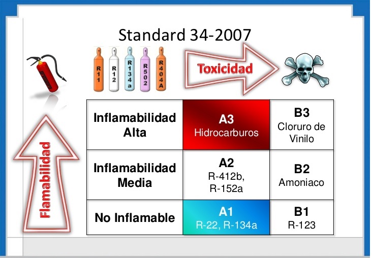 Inflamabilidad del Refrigerante (+TABLA) | Refrigeracion Desde Casa