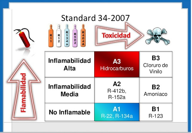Inflamabilidad del Refrigerante (+TABLA) | Refrigeracion Desde Casa
