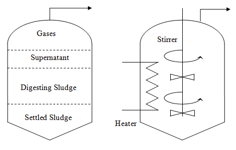 WasteWater System: Anaerobic Reactor Suspended Growth Treatment