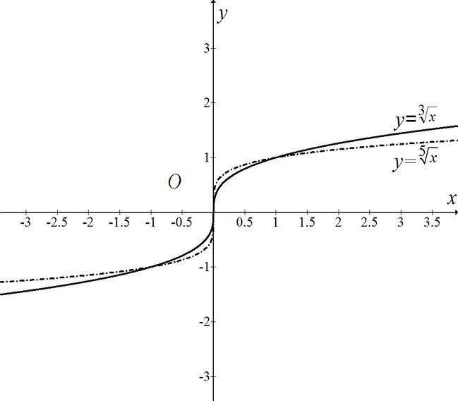 Funcţii. Limite de funcţii: Graficele funcţiilor elementare