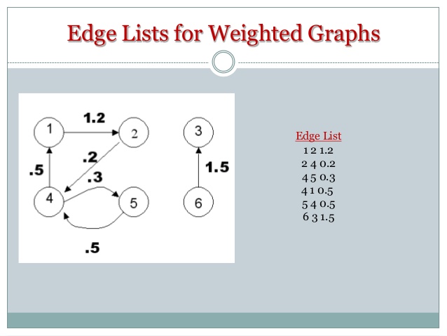 Graphs For Beginners - Part - 2