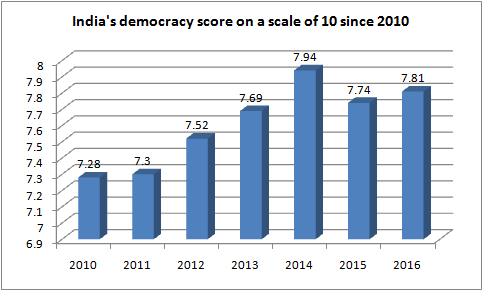 Indian Democracy Chart