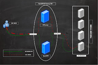 SaevolGo: OpenSIPS as Load-Balancer for FreeSWITCH