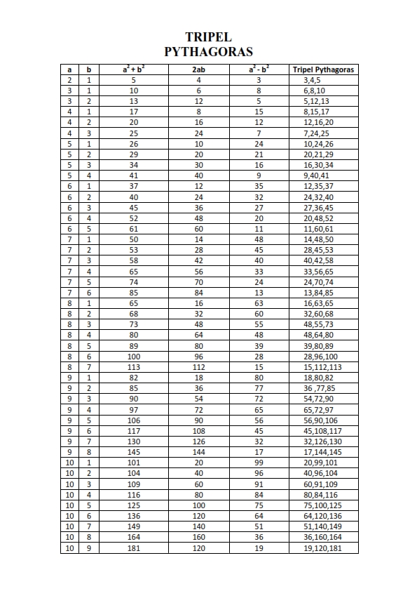 KOMIK & KOMPUTER INFORMASI: Tabel dan Bilangan Triple Pythagoras dalam ...