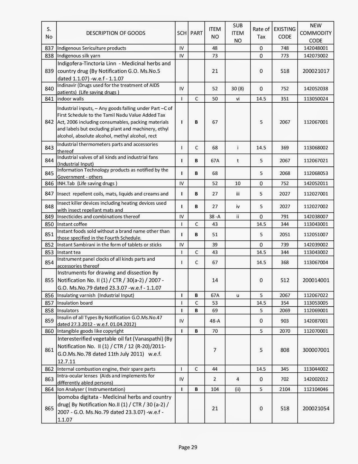 VAT: COMMODITY CODES RE-CODIFICATION EFFECT FROM APRIL - 2015 RETURNS