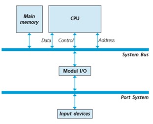 Sistem Komputer : Perangkat Eksternal