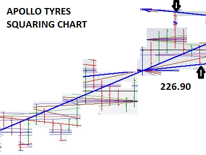 Learning The Nifty: APOLLO TYRES SQUARING CHART UPDATED 08/11/2017 EOD...