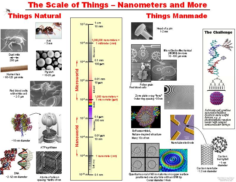 NanoWorld for All: Nanotechnology- Definations