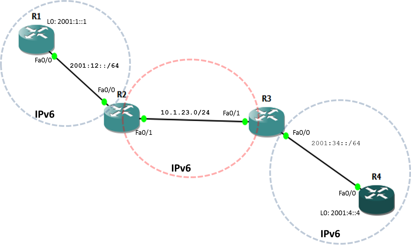 My Notes On Routing Protocols: IPv6: Tunneling IPv6 over IPv6