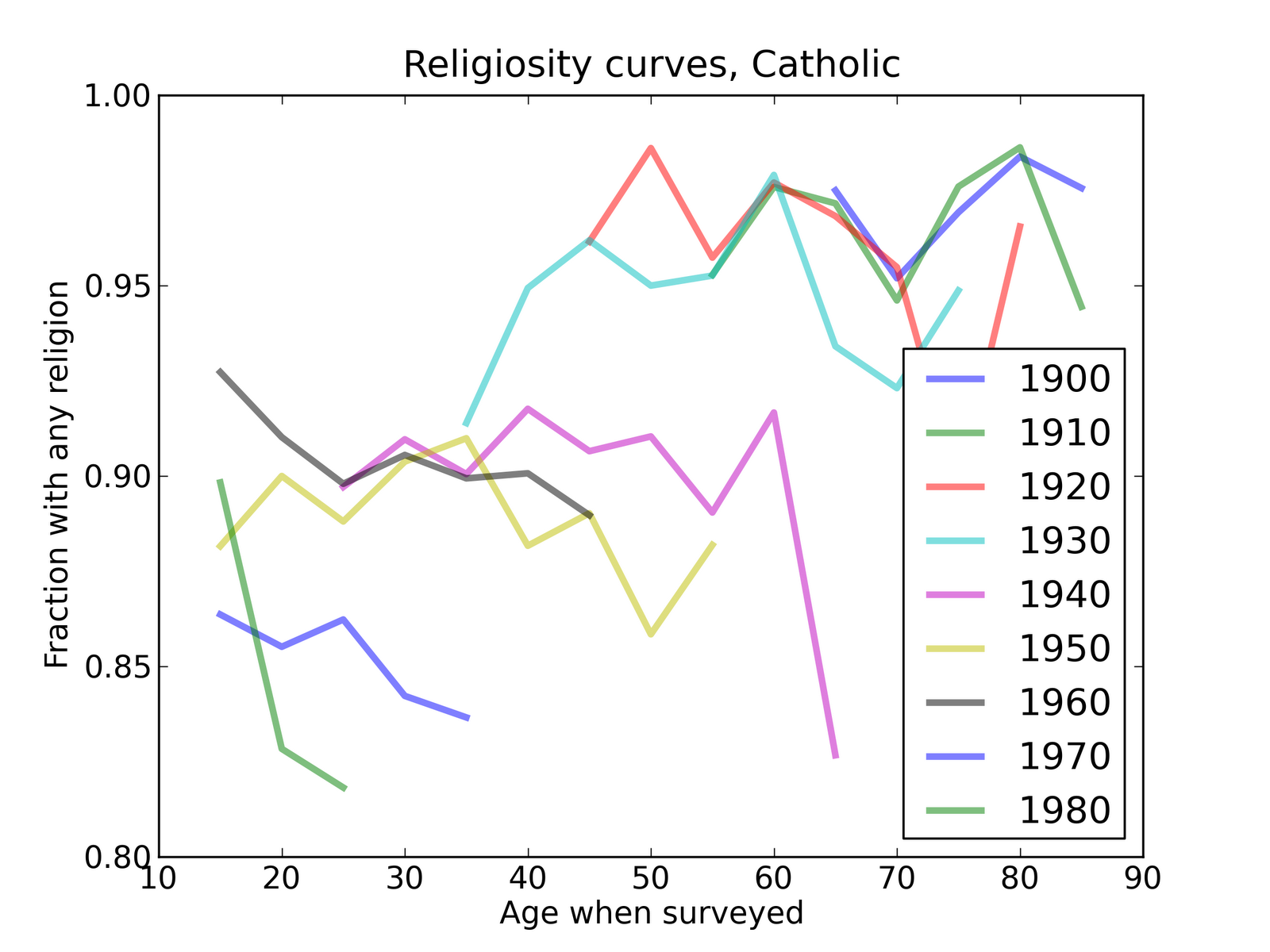 Probably Overthinking It: Secularization in America: part four