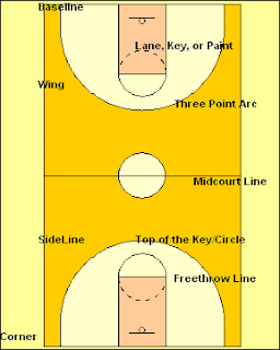 Basketball Positions