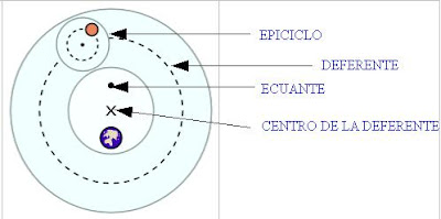 EL FÍSICO LOCO: Teoría Geocéntrica y Heliocéntrica