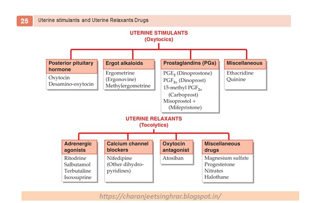 Pharmacological Classification of Drugs