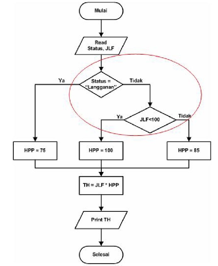 JENDELA TEKNIK KOMPUTER DAN JARINGAN: Kumpulan Soal Pemrogram Dasar ...