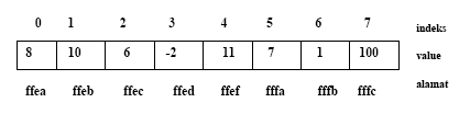 Array 1 Dimensi dan Array 2 Dimensi ~ IDROTIFORM