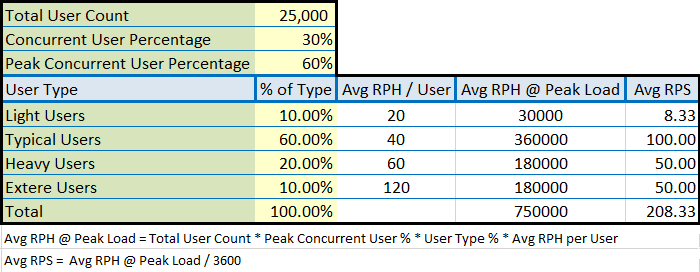 The PC Way- DevOps, Cloud, and SharePoint: Determine Max Users From ...