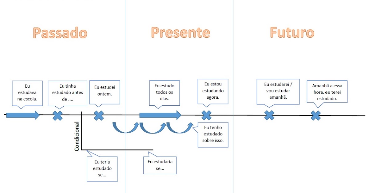 Português para Espanhóis: Tempos verbais no modo indicativo - Linha do ...