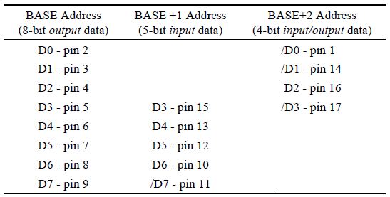 Embedded System Engineering: Interfacing with Parallel Port and C++ Part 1