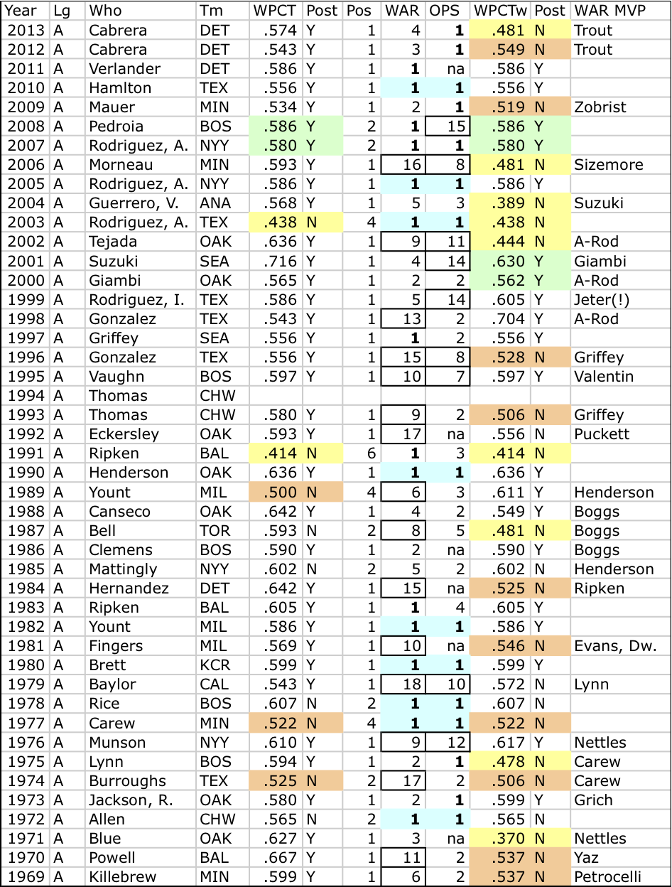BIG BAD BASEBALL: PTOLEMAIC POST-MORTEM: TRACKING HISTORICAL MVP VOTING ...