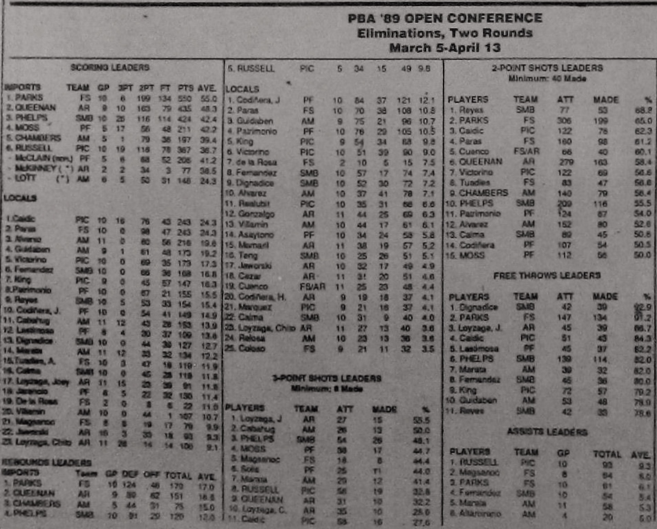 PBA Records & Oddities: PBA Open Conference stats (1987-1989)