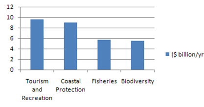 Travel and Tourism: Destination Degradation?: Tourism and Coral Reefs ...