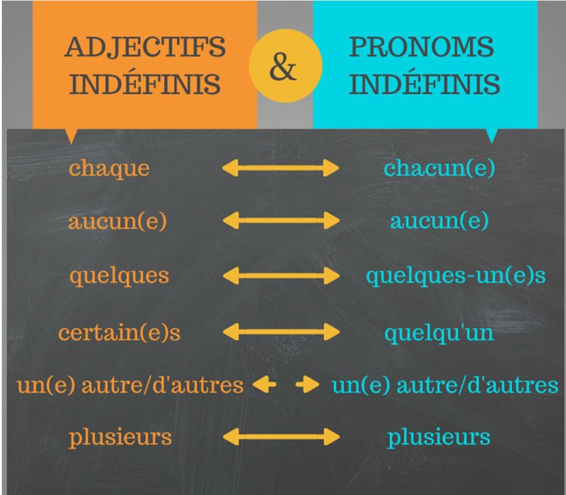 1 2 3 Parle français!: Les indéfinis
