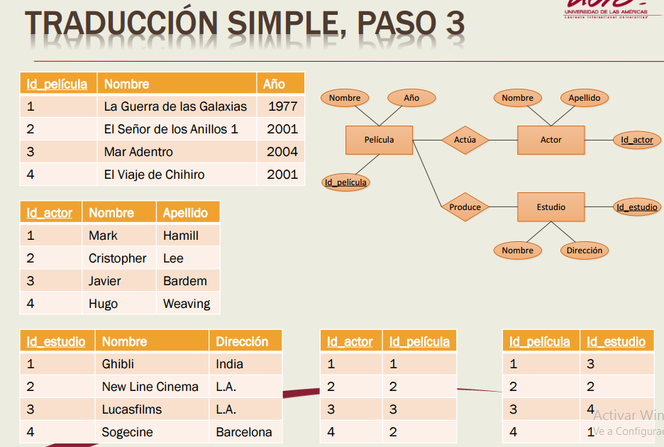 BASE DE DATOS: Modelo E-R a Relacional