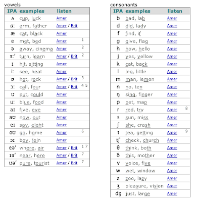 Francesca Mullin: Design and Interaction: International phonetic alphabet
