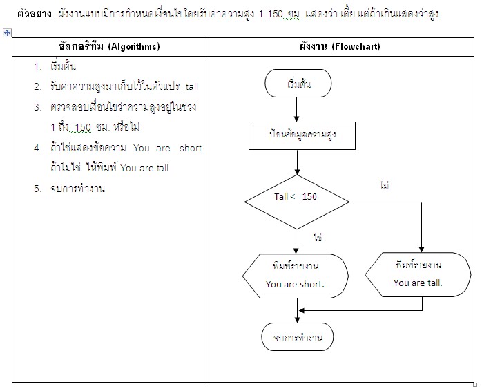 อัลกอริทึม Algorithm ตัวอย่างผังงาน Flowchart